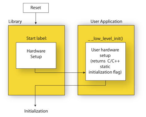 IAR Embedded Workbench中的MCU启动过程